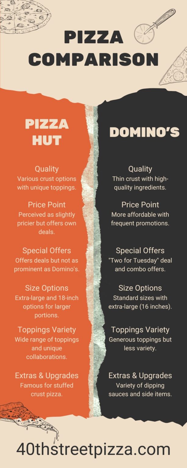 Pizza Hut Vs Domino’s: Who Makes A Better Pizza According to These 6 ...